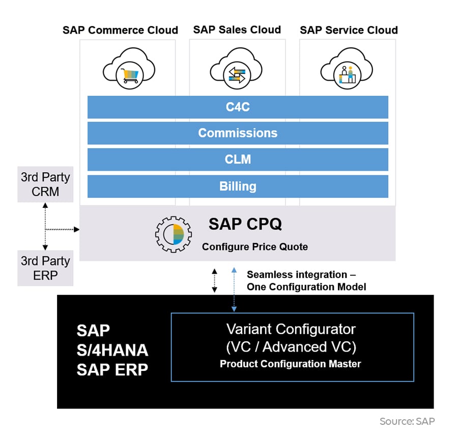 Enhance End-to-End Sales Processes: Leveraging SAP CPQ’s Integration Capabilities with Other SAP ...